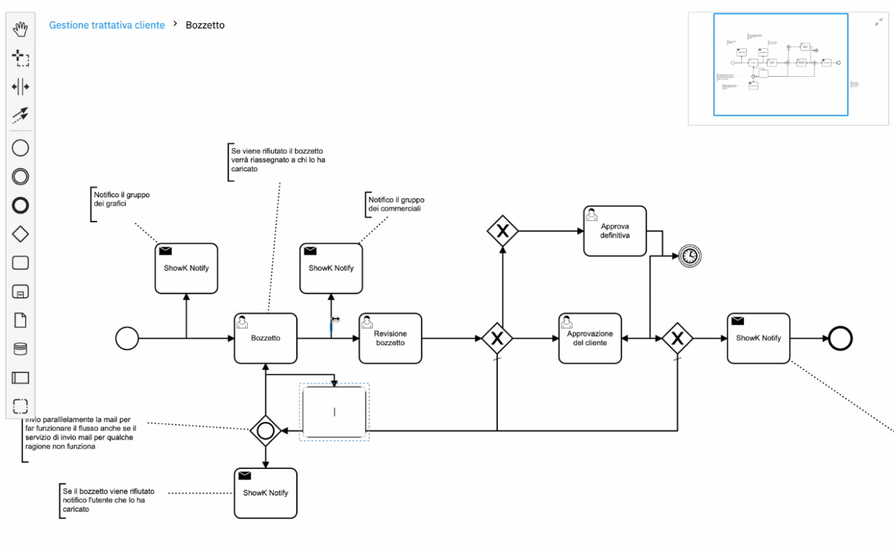 Guida al BPMN per la gestione dei processi aziendali – Moxsolutions